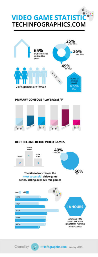Video Games Statistics - infographic