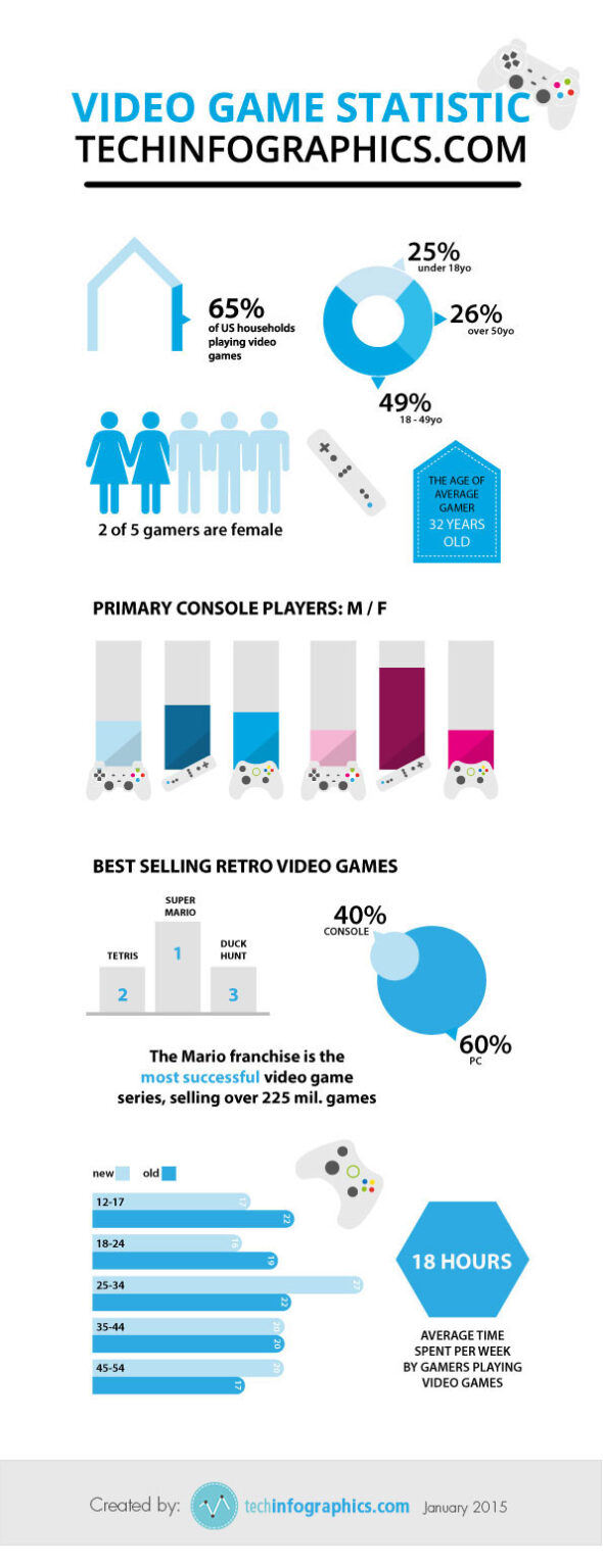 Video Games Statistics - infographic