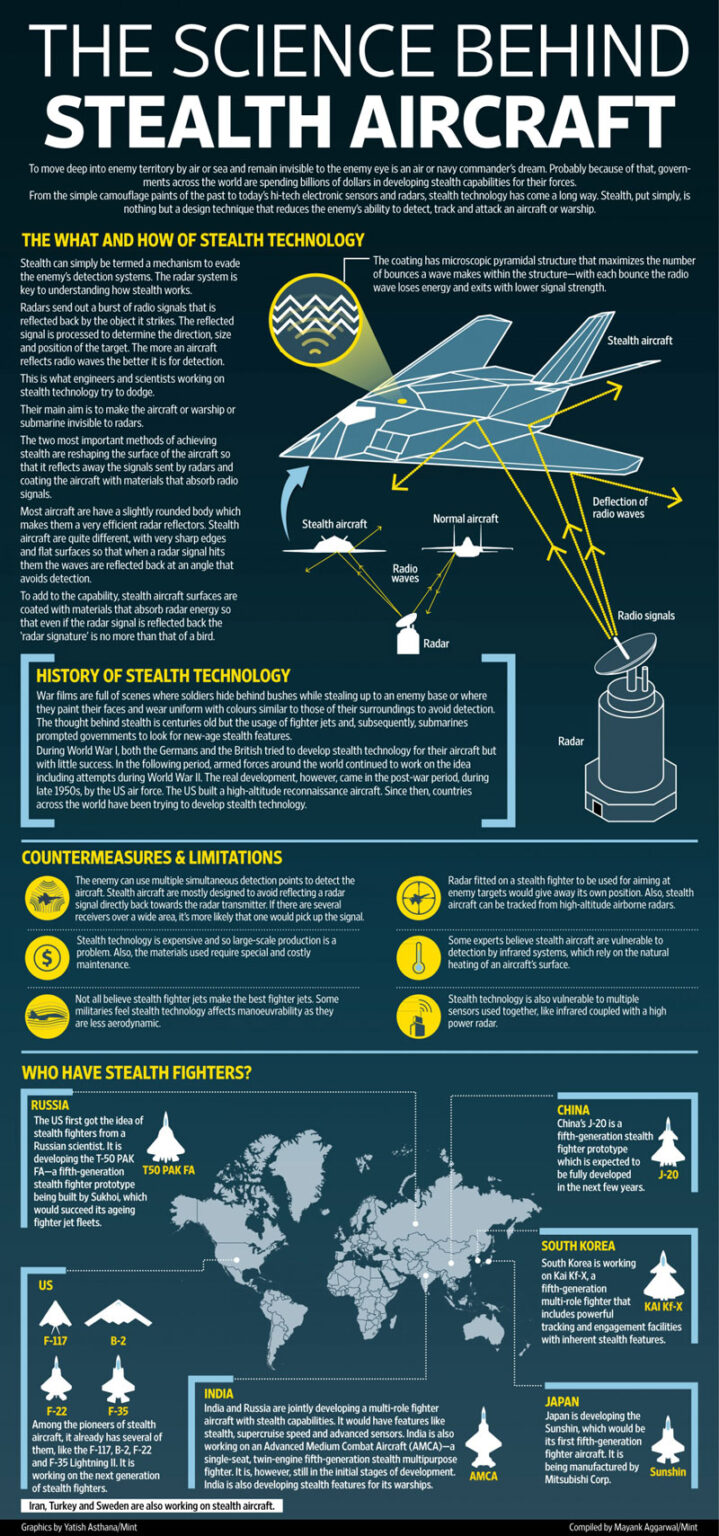 The Science Behind Stealth Aircrafts